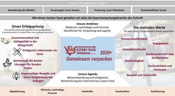 Alles Bleibt Anders bei Export-Pack am Erfurter Kreuz
